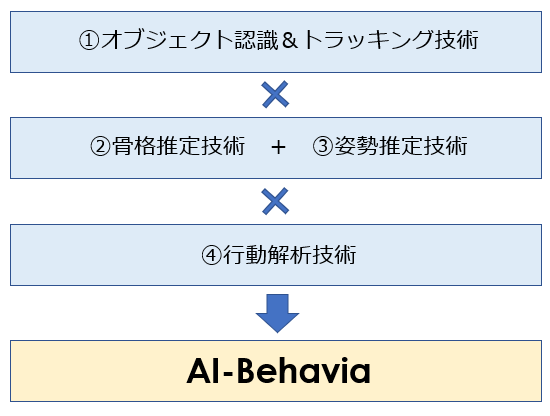 行動解析エッジAI端末 AI-Behavia | AIRUCA株式会社